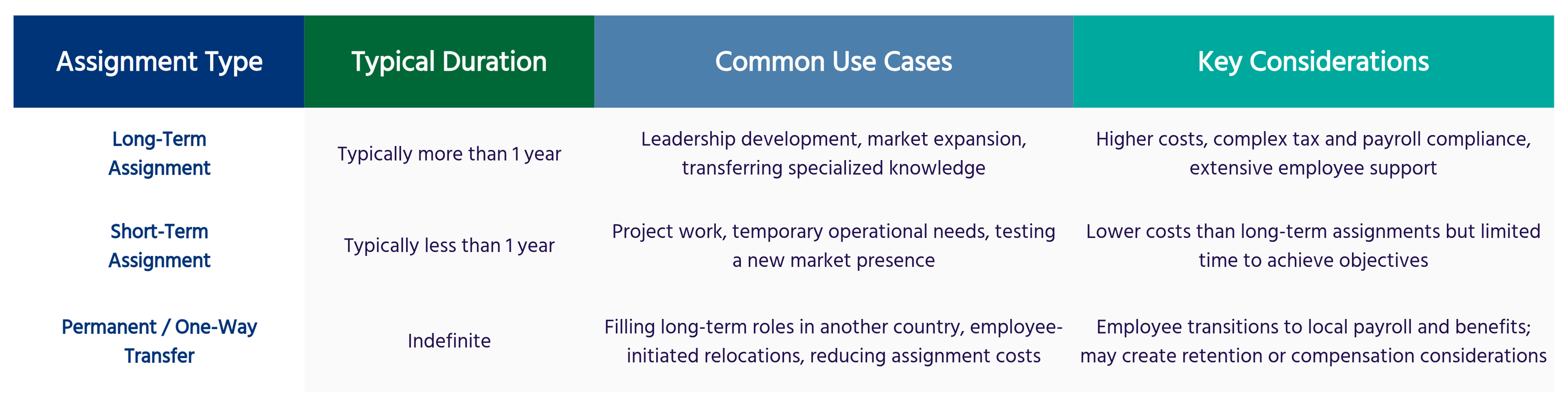 Different Assignment Structures for Mobility Programs | Article | GTN