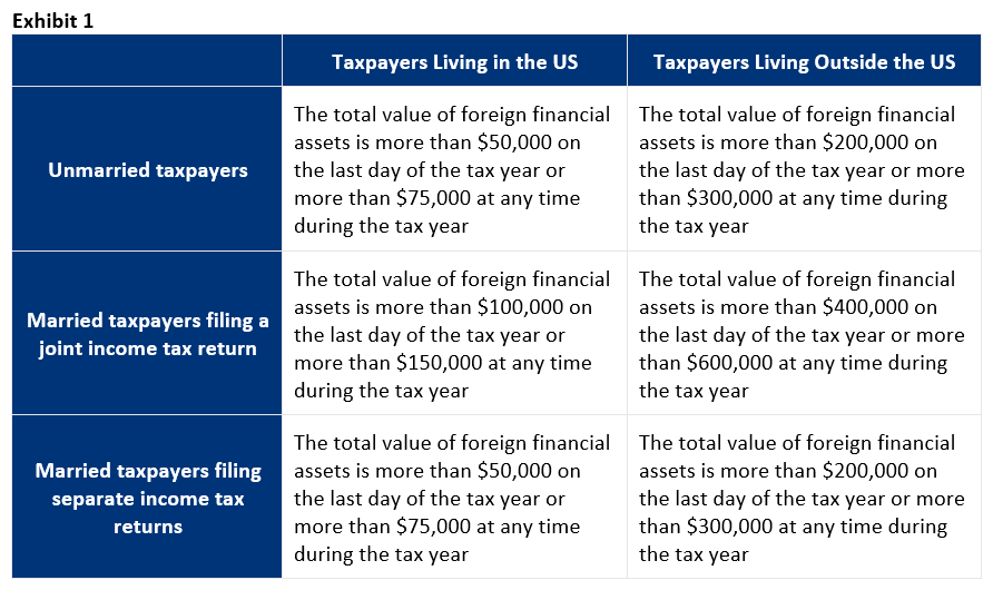Int'l Reporting for US Taxpayers with Foreign Investments